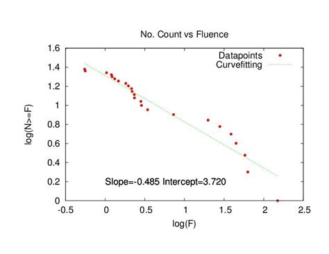 Plot Of Fluence F Against Number Of Frbs With Fluence Greater Than