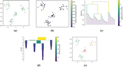 Graphical Representation Of Data Output At Key Stages In The Hdbscan Download Scientific