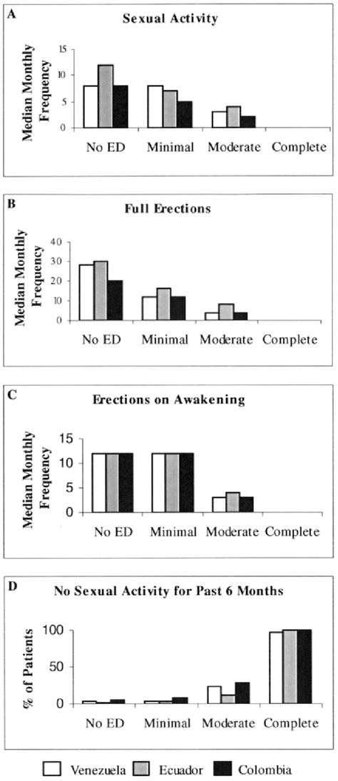 Indicators Of Sexual Function By Country And Severity Of Erectile Download Scientific Diagram