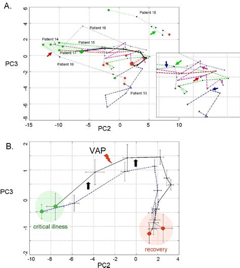 Principal Components Analysis Of 85 Leukocyte Genes In The Training And