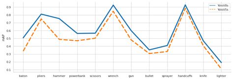 GitHub Haksorus Yolov Pidray PIDray Dataset Detection Using YoloV Compared With YoloV