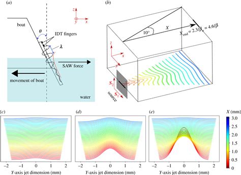 Frequency Dependence Of Surface Acoustic Wave Swimming Journal Of The Royal Society Interface