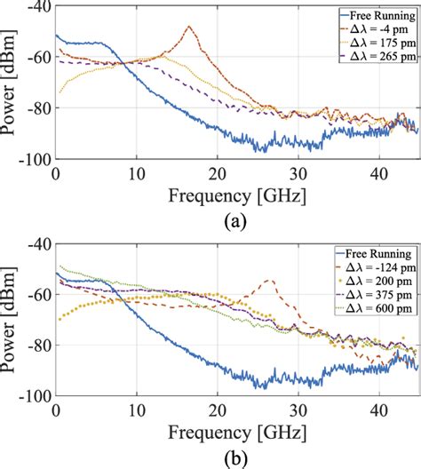 Amplitude Response Of A Vcsel Under Optical Injection Locking To An Ecl Download Scientific