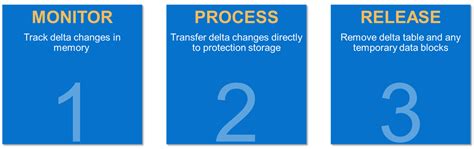 หยดความลมเหลวของ VM Backup ดวย PowerProtect Transparent Backup TechTalkThai