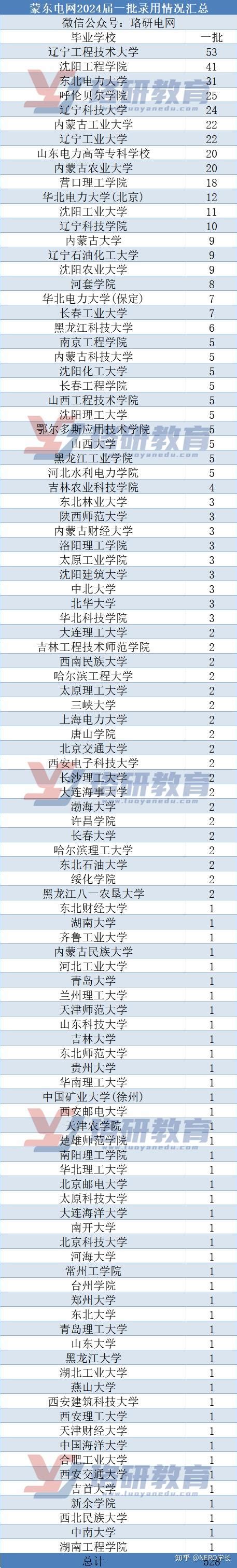 最新消息2024届国网一批各省份录取名单已公示 知乎