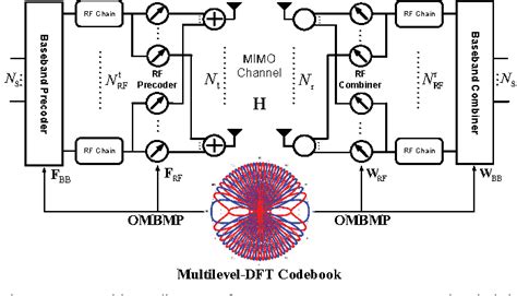 Figure 1 From Multilevel Dft Based Low Complexity Hybrid Precoding For