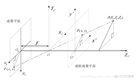 像素坐标 转 空间坐标 Python Opencv 像素坐标转世界坐标mob64ca140234eb的技术博客51cto博客