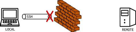 How To Create A Reverse SSH Tunnel RidgeRun Developer Wiki