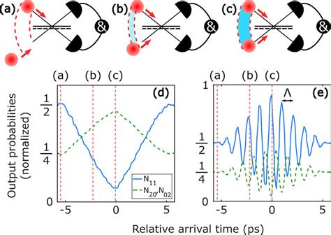 Hom Interference For Degenerate And Two Colour Entangled Photons Download Scientific Diagram