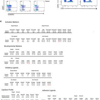A Flow Cytometry Dot Plots Showing T Cell Memory Subsets In Total Download Scientific Diagram