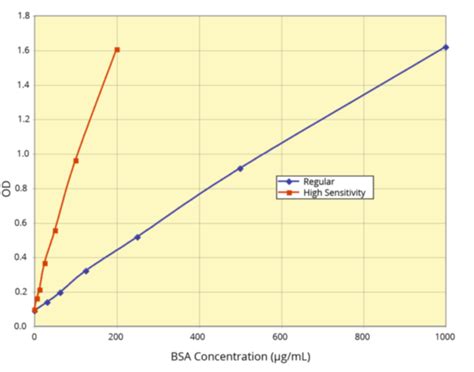The Use Of Normalization Assays Arbor Assays
