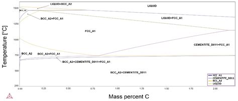 Symmetry Free Full Text Modelling Of Phase Diagrams And Continuous Cooling Transformation