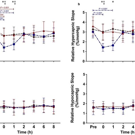 Relative Hypercapnic And Hypocapnic Slopes Across The Day In The A Download Scientific