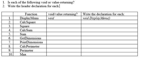 Solved 1 Is Each Of The Following Void Or Value Returning
