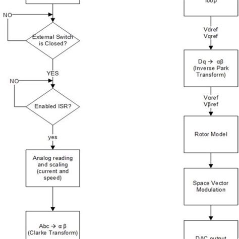 Control Flow Chart Of The Program In Dsp Using Ccs Download