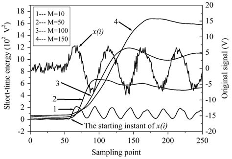 Ste Results With Different Width M Of A Hamming Window Are Compared Download Scientific