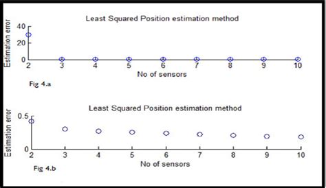 A Position Estimation Error Varying Number Of Sensors With Target In