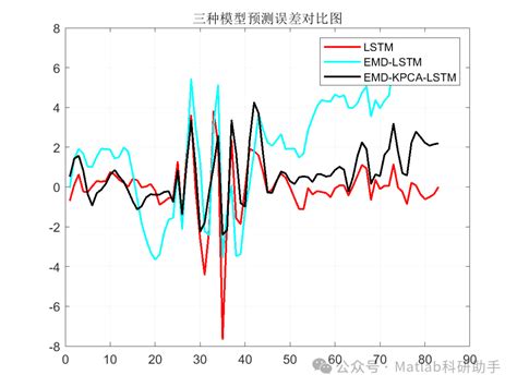 【光伏功率预测】基于emd Pca Lstm的光伏功率预测模型附matlab代码 Csdn博客