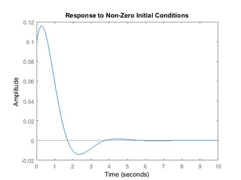 Control Tutorials For Matlab And Simulink Extras Simulating Linear Systems Using The Lsim