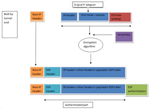 what is ip security ipsec tacacs and aaa security protocols