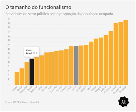 Entenda A Situação Do Funcionalismo Público Brasileiro Assufba