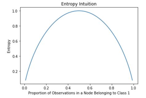 Explain The Difference Between Entropy Gini And Information Gain Explain The Difference Between Entropy Gini And Information Gain