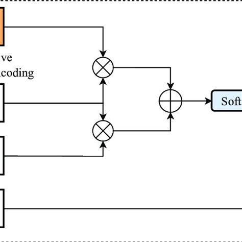 Illustration Of Self Attention Modules With 2d Relative Position Encoding Download Scientific