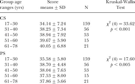 Non Parametric Statistic Analysis Between The Scores For Age Range