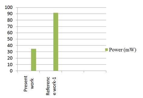 Comparison Of Power Consumption With Reference Work 1 412 Download Scientific Diagram