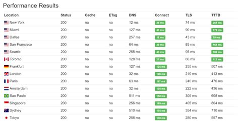DNS Made Easy Review Why I Moved To Premium DNS