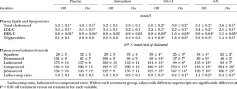 Fasting Plasma Lipids Lipoproteins And Non Cholesterol Sterols Off And Download Table