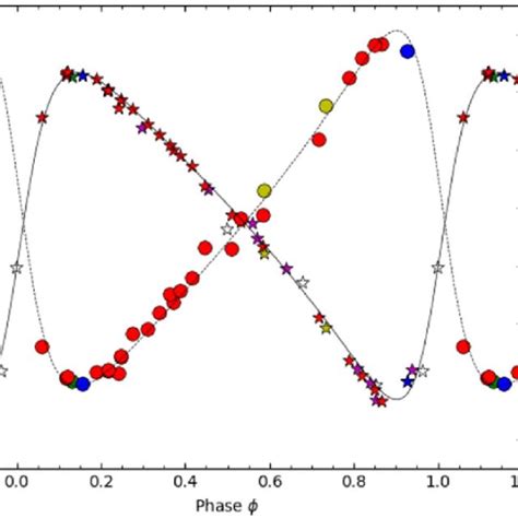 Radial Velocity Vs Orbital Phase For The Components Of ò Cnc Star Download Scientific Diagram