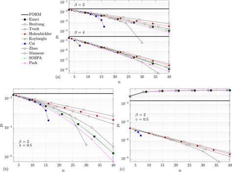 Results Of Problem Set 2 A Parabolic Contours B Elliptic Contour Download Scientific