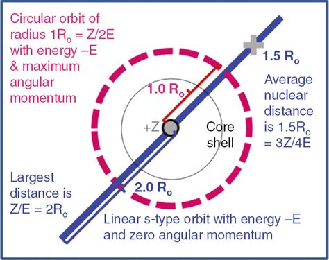 A Classical Non Relativistic Electron Moving At Energy ε −e In The Download Scientific Diagram