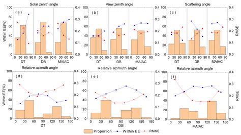 Remote Sensing Free Full Text Evaluation Of Modis Dt Db And Maiac