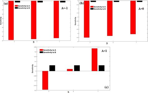 Sensitivity Analysis Of F At A 1 At A 0 And At A 1 Respectively Download Scientific Diagram
