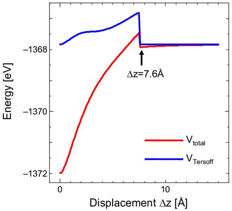 Peeling Force Curve The Vertical Peeling Force Fz Acting On The Download Scientific Diagram