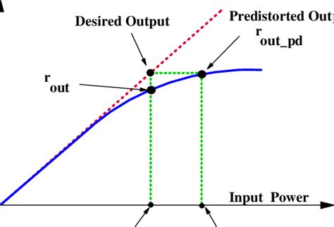 Conceptual Model Of Predistortion Download Scientific Diagram
