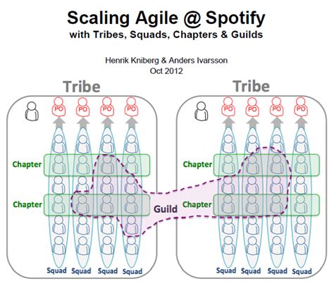 Agile Team Organisation Squads Chapters Tribes And Guilds Agile Archive