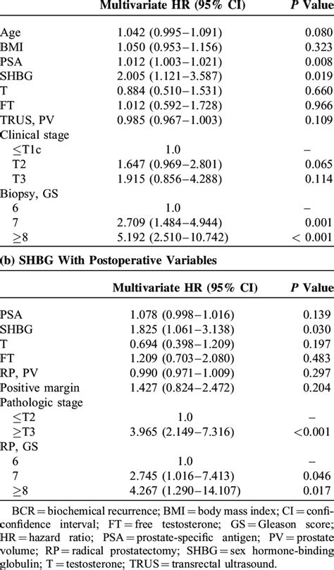 Cox Proportional Regression Analysis To Identify Significant Predictors