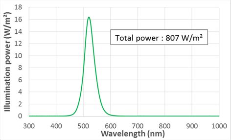 11 Illumination Power At The Samples Position Of The Led Arrays Used Download Scientific