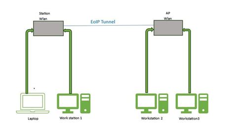 Ethernet Over Internet Protocol Eoip Geeksforgeeks