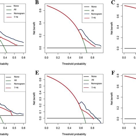 Dca Analysis Predicting 1 3 And 5 Year Css In The Training Cohort