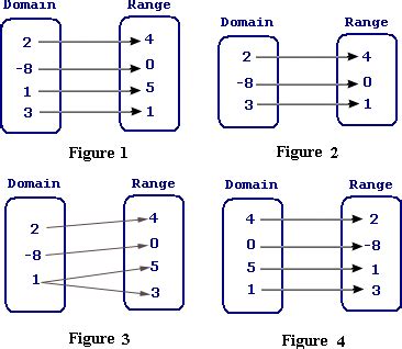 Determining A Given Relation Is A Function Algebra1 Solved Examples