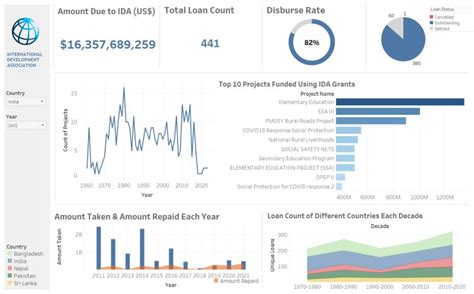 Datascience Dataanalysis Sql Tableau Datavisualization Continuouslearning Raghav Asija