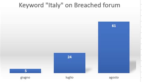 Dark Web Analysis Italia Swascan