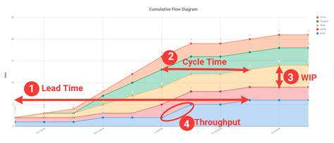 Cumulative Flow Diagram In Kanban What Is A Kanban Cumulativ