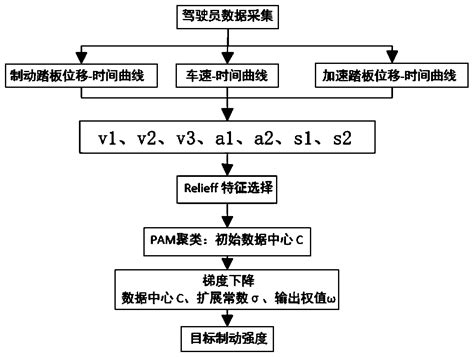 Driver Braking Intention Identification Method Based On Improved Rbf Neural Network Eureka