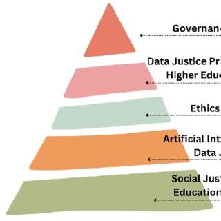 Conceptual Framework For Principles For AI Governance In HE Download Scientific Diagram