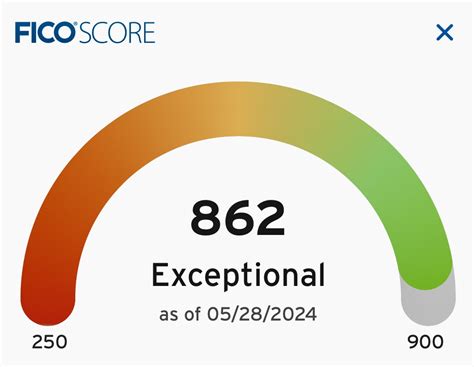 Fico Score Impacts You